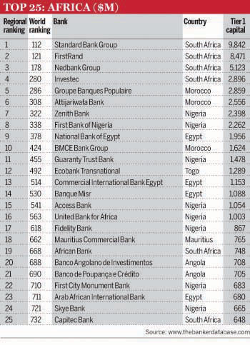 Zenith, First Bank, GTBank, 4 others make top global 1000 banks ...
