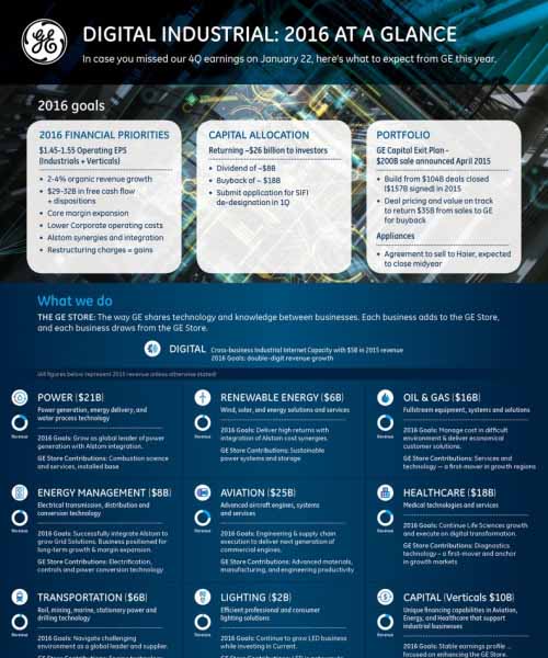 The Big Picture: Here’s What GE Will Look Like In 2016 - Vanguard News