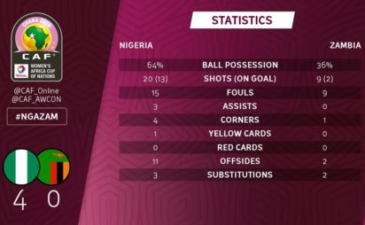 Breaking: Super Falcons thrash Zambia 4-0 to get AWCON campaign back on ...