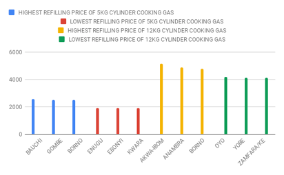 Price of cooking gas increased in October - Vanguard News