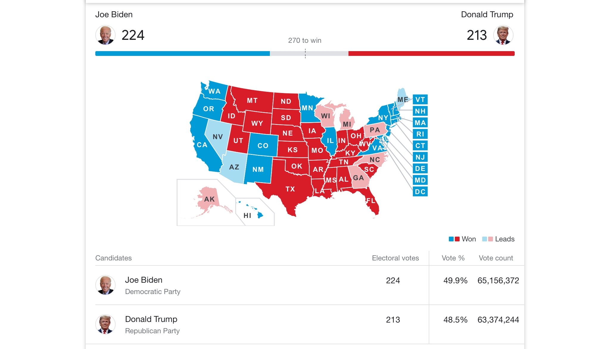 US Election: 'Biden at 224 electoral votes, Trump at 213' - Vanguard News