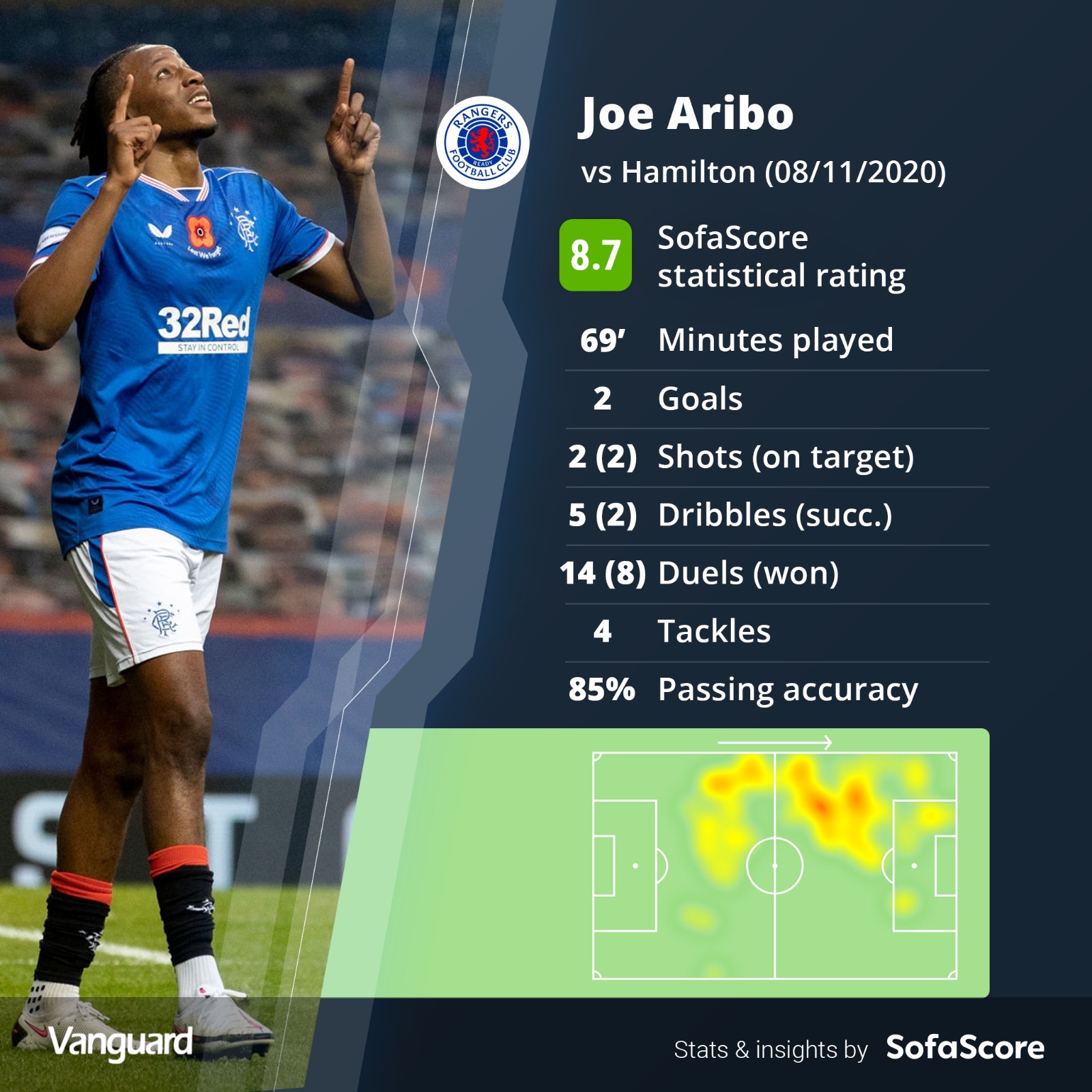 Joe Aribo grabs brace as Rangers run Hamilton ragged - Vanguard News